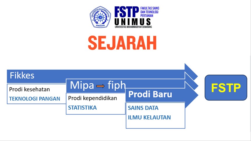 Sejarah FSTP – Fakultas Sains dan Teknologi Pertanian